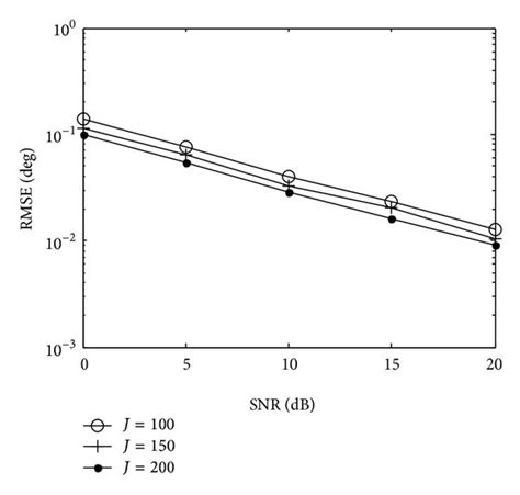 Angle Estimation Performance With Different J Download Scientific
