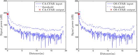 Figure 61 From Object Detection With Automotive Radar Sensors Using Cfar Algorithms Semantic