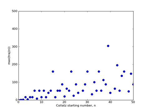 Numbers Are Beautiful The Collatz Conjecture Emergent Order In Numbers