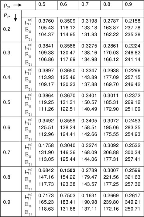 Table 1 From Almost Unbiased Estimation Procedures Of Population Mean