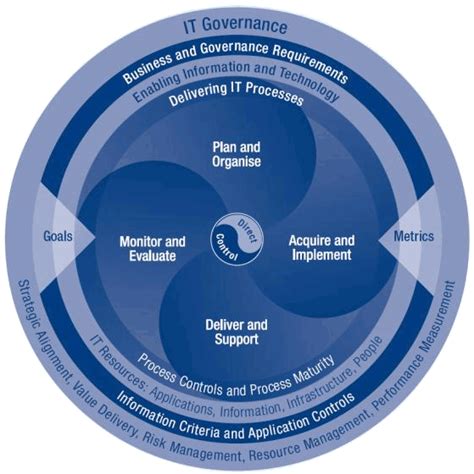 Nist Cobit Operating Model My Xxx Hot Girl