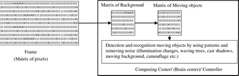 figure 1 from objects movement detection based on impulsed neural