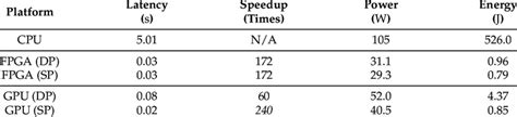 Accelerated Kernel Latency And Energy Consumption Download Scientific Diagram