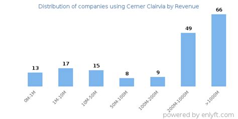 Companies Using Cerner Clairvia And Its Marketshare
