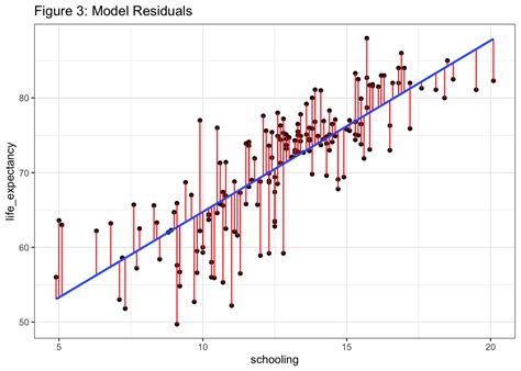 Modeling Global Life Expectancy Vs Education Using Least Squares Regression Alice Tivarovsky