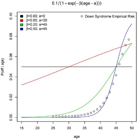 Logistic Models For Disease Risk As A Function Of Parental Age B Is Download Scientific