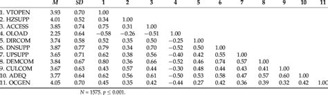 Means Standard Deviations And Intercorrelations Among Variables Download Scientific Diagram