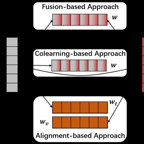 Basic Architectures Of Multimodal Learning Strategies Download Scientific Diagram