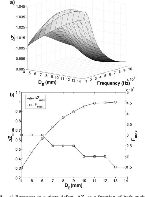 Figure 2 From Modeling And Design Optimization Of An Eddy Current Sensor For Superficial And