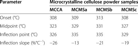 Derived Transition Temperatures From Dsc Thermograms Of Download Table
