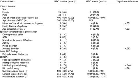 Clinical And EEG Features Of Patients With And Without GTCs A Download Scientific Diagram