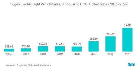 북미 온도 센서 시장 규모 및 점유율 분석 업계 연구 보고서 성장 추세