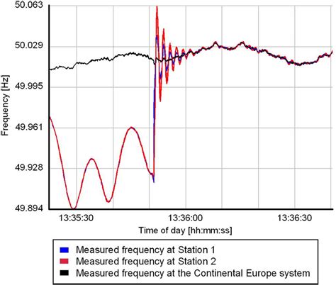 Measured Frequency Of The Test Grid At Station 1 And Station 2 In Fig Download Scientific
