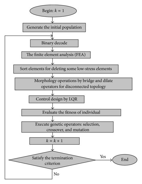 Flowchart For Integrated Optimization Design Of Flat Shell Download