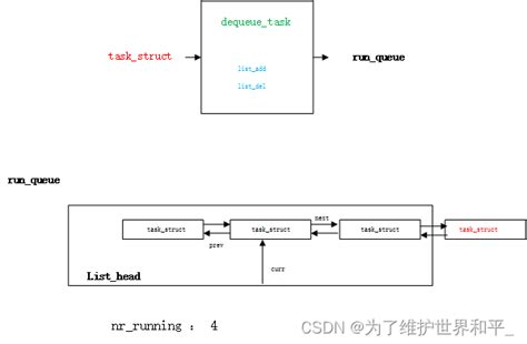 Linux内核调度浅析linux 调度 内核 Csdn博客