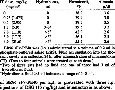 Immunotoxin Mediated Dose Dependent Hydrothorax In Rats Download Table