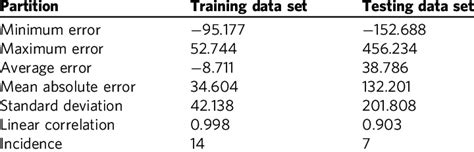 Target Variable Analysis Of The Artificial Neural Network Prediction