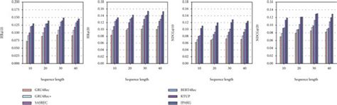 The Effect Of Sequence Length On Results Amazon Electronics