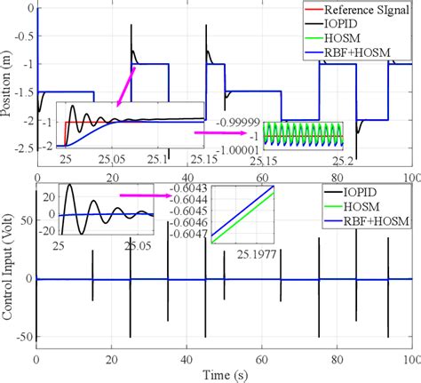 Figure 1 From Artificial Neural Network Based Sliding Mode Position
