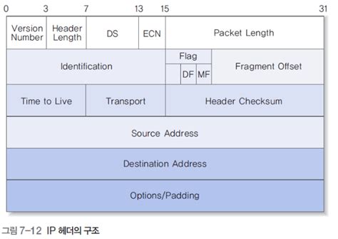 데이터통신 7 2 Ip 프로토콜 2 데이터통신 7 2 Ip 프로토콜 2