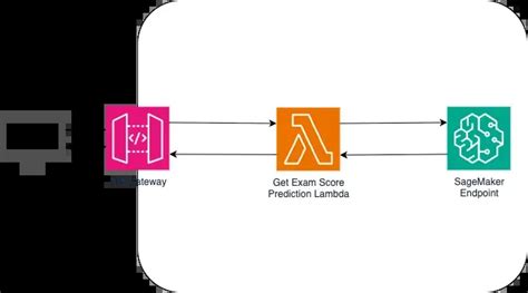 Mocking Aws Services In Python Testing Your Lambda Functions Locally With Moto By Matia
