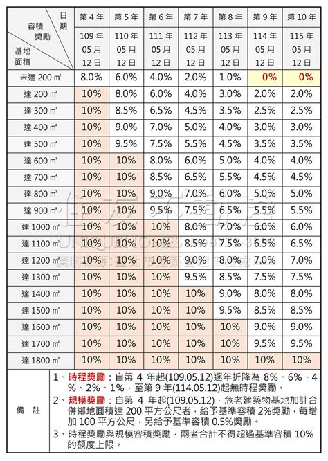 住友不動產 UniqueHomes 危老重建時程獎勵與規模獎勵一覽表