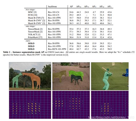 Solo：segmenting Objects By Locations阅读笔记solo 实例分割论文下载 Csdn博客