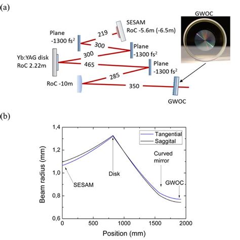 A Sketch Of The Cavity Consisting Of The Thin Disk Laser Crystal The