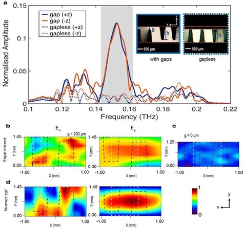 Experimental Validation Of Topologically Protected Modes In The