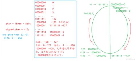 【c语言进阶】——数据的储存、大小端(一) (超详细剖析代码解析!)51cto博客c语言数据的存储 【c语言进阶】——数据的储存、大小端(一) (超详细剖析代码解析!)51cto博客c语言数据的存储