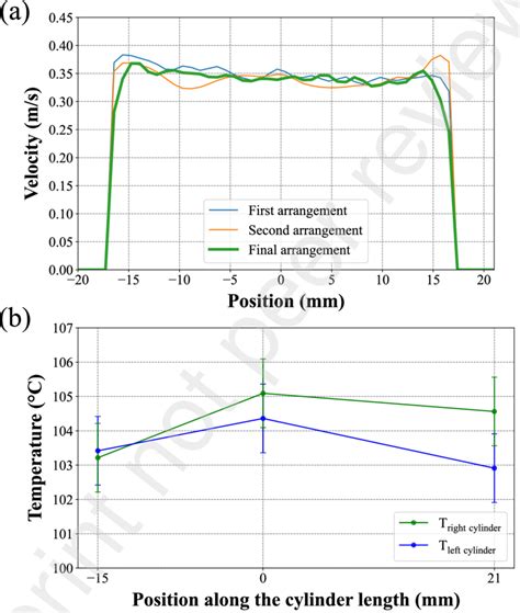 A Piv Measurements Performed Over The Burner Internal Duct For Download Scientific Diagram