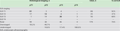 Comparison Of Eus And Histological T Staging Download Table