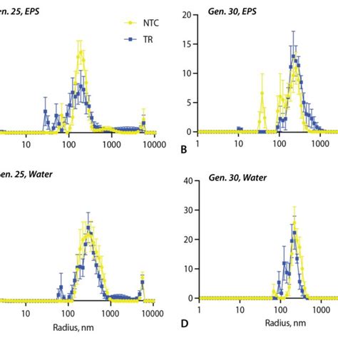 Dls Results For Samples Without Triton Generation 25 Eps A And