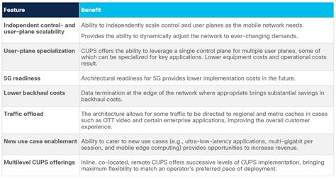 Control And User Plane Separation