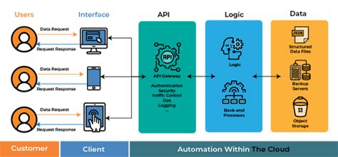 Marketing Data Integration Types Examples And Challenges Estuary