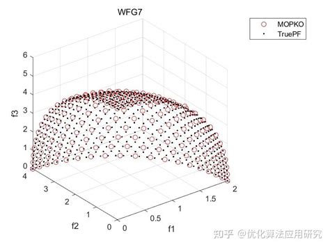 最新多目标优化算法求解36个多目标测试函数（zdt1、zdt2、zdt3、zdt4、zdt6、dtlz1 Dtlz9、wfg1 Wfg9