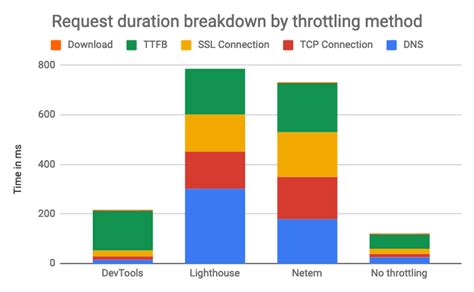 how different network throttling methods impact page speed scores