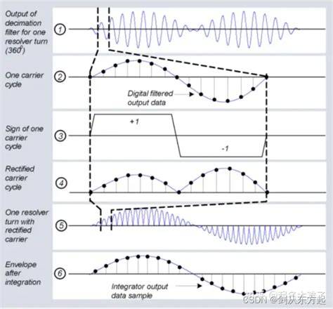汽车电子笔记之 012：旋变工作原理及软解码硬解码旋变软解码 Csdn博客