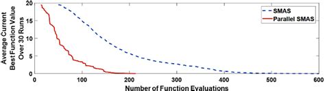 Figure 1 From A Parallel Surrogate Model Assisted Evolutionary Algorithm For Electromagnetic