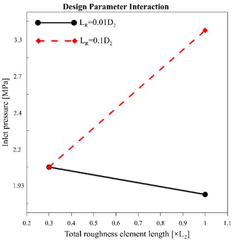 Design Parameters Interaction Plot Showing An Intense Interaction