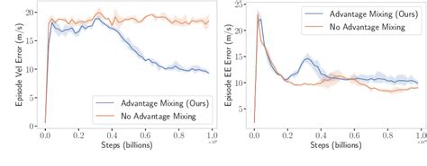 [pdf] Deep Whole Body Control Learning A Unified Policy For Manipulation And Locomotion