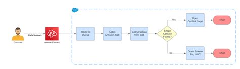 Amazon Connect Integration With Salesforce Open Cti Custom Screen Pop