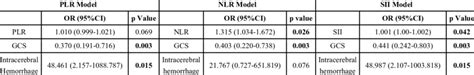 Multivariate Logistic Regression Analysis For Predictors Of Poor