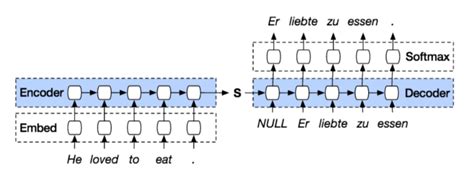 Seq2seq Model Training And Inference In Simple Words Kevins Code And