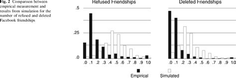 Comparison Between Empirical Measurement And Results From Simulation