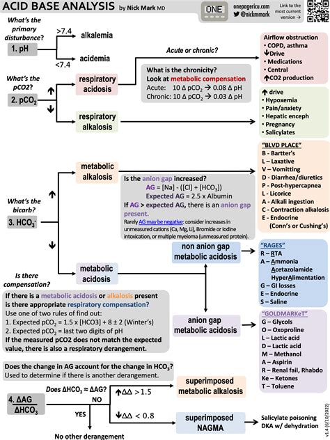 Acid Base Interpretation — Icu One Pager