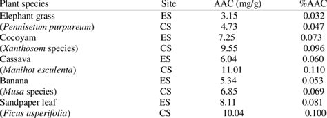 Ascorbic Acid Content Aac Download Table