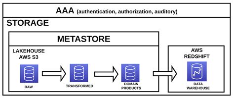 How To Build Your Own Data Platform Episode 2 Authorization Layer Data Warehouse