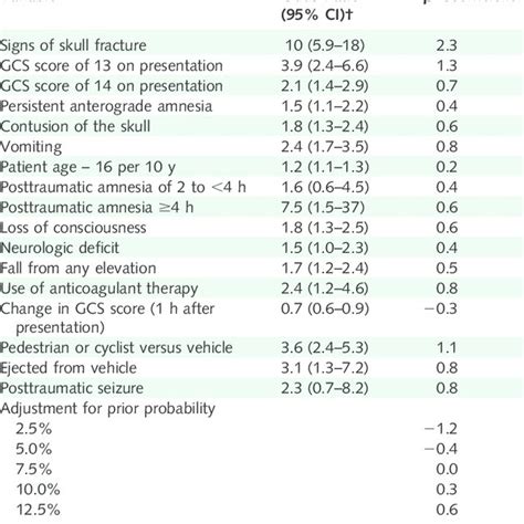 Prediction Model And Rule For The Identification Of Intracranial Download Table