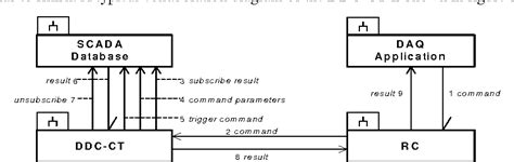 Figure 3 From Communication Between Trigger Daq And Dcs In Atlas Semantic Scholar